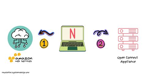 Image result for How Does Netflix Work