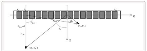 Image result for Linear Array Antenna Directivity