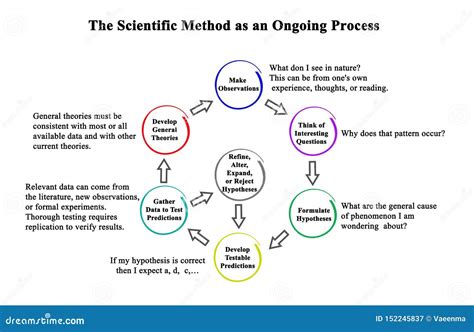 Image result for Scientific Method Process