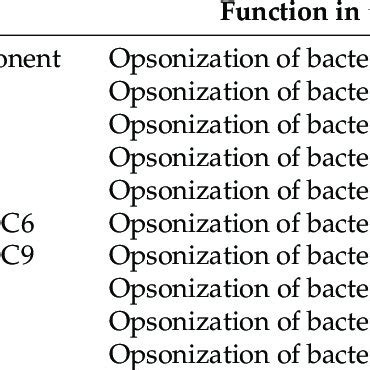 Image result for Complement System Components