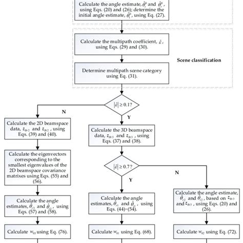 Image result for Computer Flow Chart BSc
