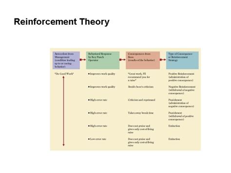 Image result for Methods of Reinforcement Theory