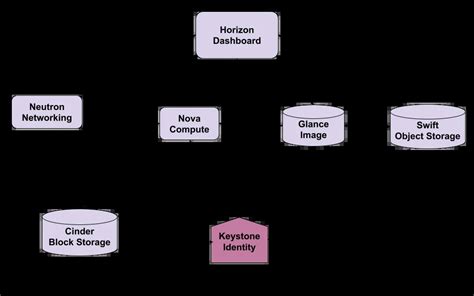 Image result for Keystone OpenStack