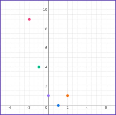 Image result for How to Graph Quadratic Functions