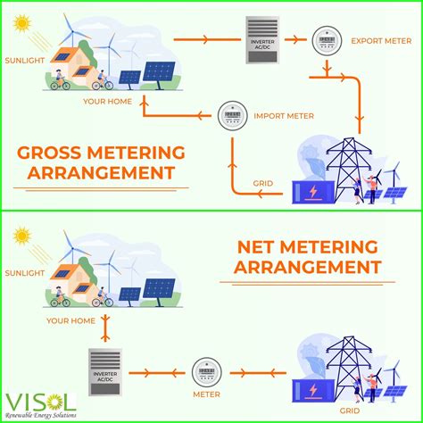 Image result for Solar Net Meter
