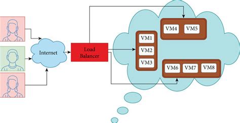 Image result for Load Balancer in Cloud Computing