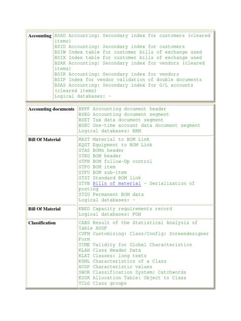 Image result for SAP SQL Table Names List
