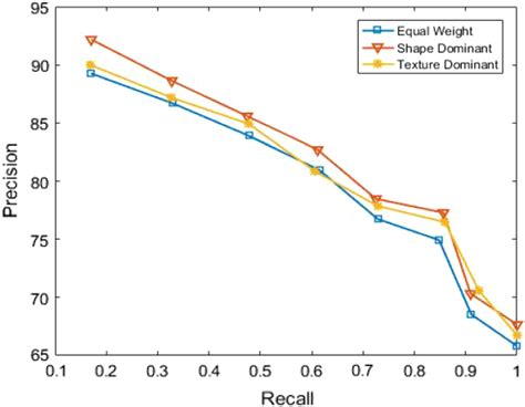 Image result for Precision versus Recall