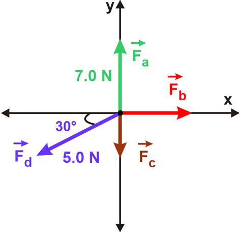 Image result for 4 Forces Example