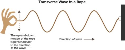 Image result for Reflection of Progressive Wave