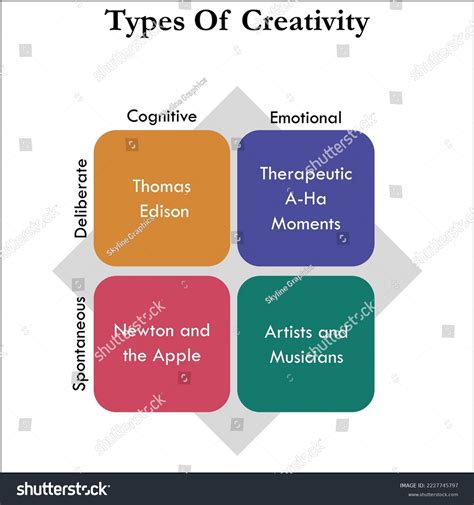 Image result for Types of Creativity