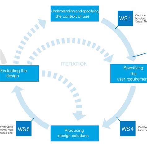 Image result for Human-Centered Design Process Steps