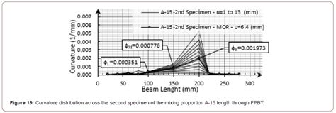 Image result for Force vs Deflection Graph Polypropylene