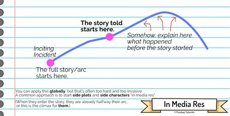 Image result for In Media Res Plot Structure Examples