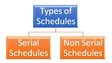 Image result for View Serializability In Dbms Questions Definition
