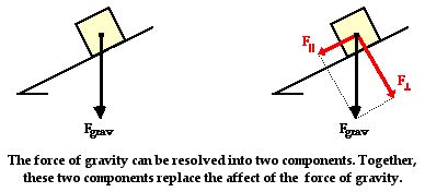 Image result for Parallel and Perpendicular Forces