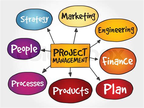 Image result for Project Mind Map