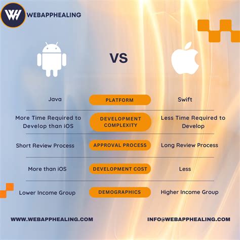 Image result for iOS vs Android Differences Coding