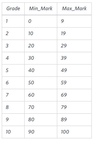 Image result for HackerRank Assessment Report
