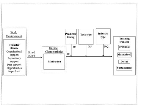 Image result for Transfer of Training Model
