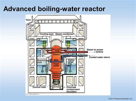 Image result for Advanced Boiling Water Reactor