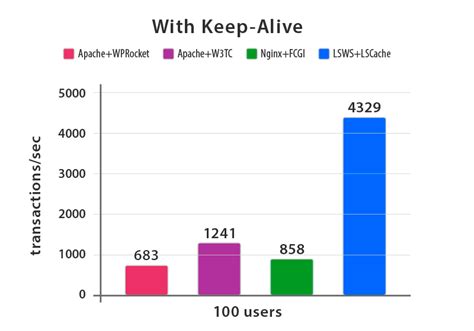 Image result for Server Performance Graph