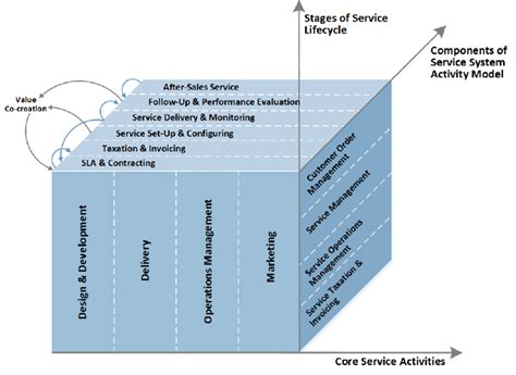 Image result for Service Activity Definition