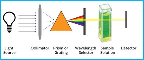 Image result for Absorbance Spectroscopy