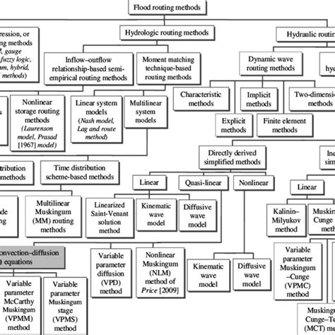 Image result for Muskingum Routing Method Example