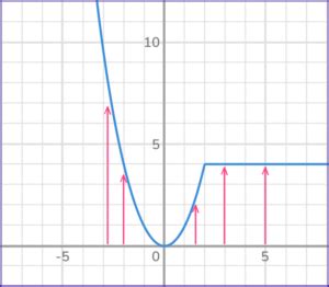 Image result for Function Math Def