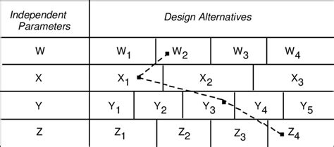 Image result for Morphological Chart Examples