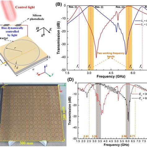 Image result for Metasurface Control