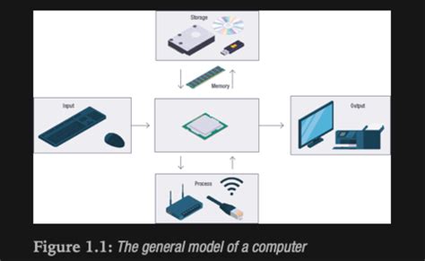 Image result for Extended General Model of a Computer
