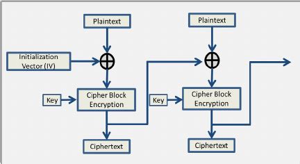 Image result for Cipher Block Chaining Mode