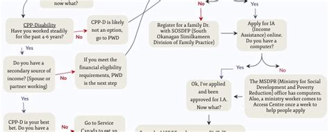 Image result for SSA Disability Flow Chart