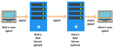Image result for SMTP Flow