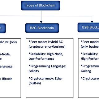 Image result for Blockchain Types