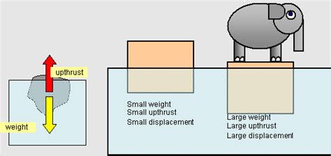 Image result for What Is Actually Upthrust Force