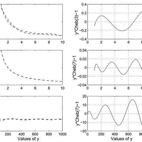 Image result for Chebyshev Polynomials