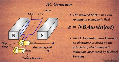 Image result for Commutation AC Generator