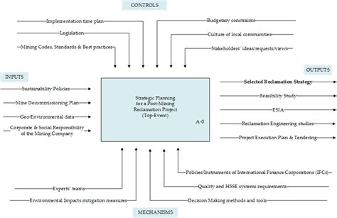 Image result for Process Mapping IDEF0
