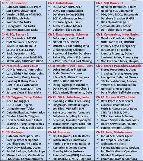 Image result for SQL DBA Course Content