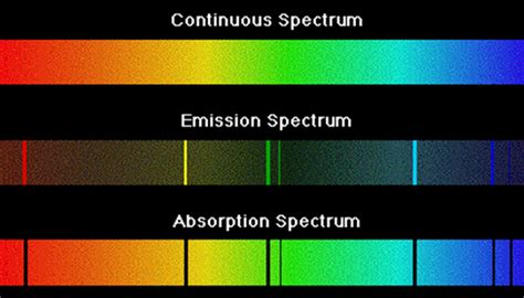 Image result for Spectroscopy Types