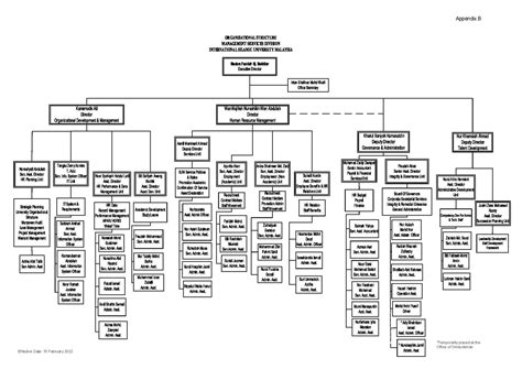 Image result for Function of Management Chart