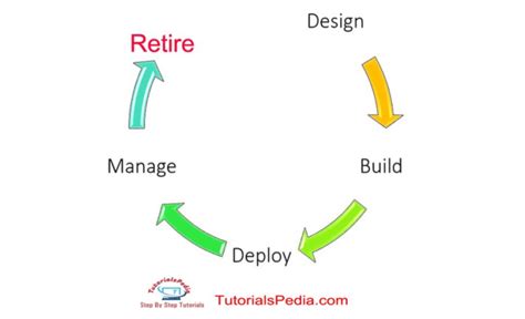 Image result for API Lifecycle Management