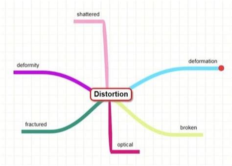Image result for Distortion Mind Map