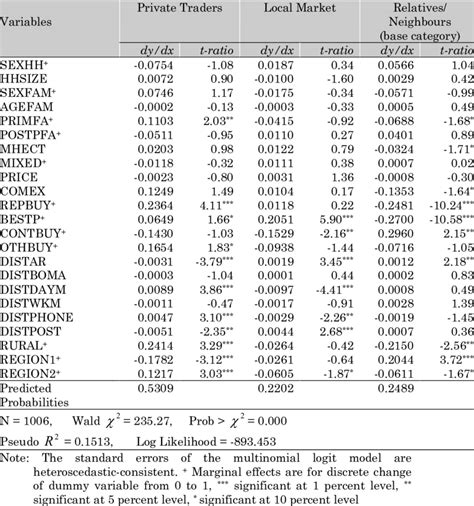 Image result for Logit Marginal Effects Formula