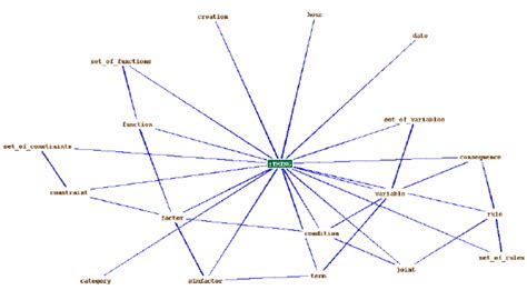 Image result for Ontology Model Example