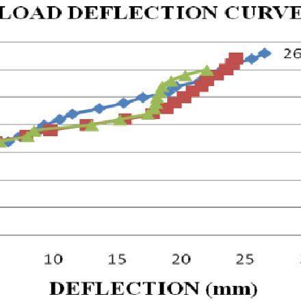 Image result for Deflection Curve