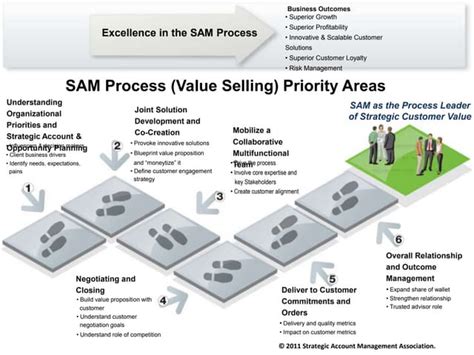 Image result for Creating Software Request Process in Sam